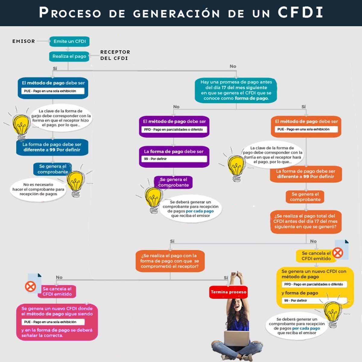 Qué es un CFDI, para qué sirve, opciones y tipos? | Blog ALU